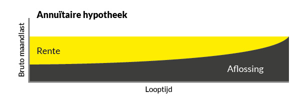 Onze hypotheekvormen - Merius Hypotheken